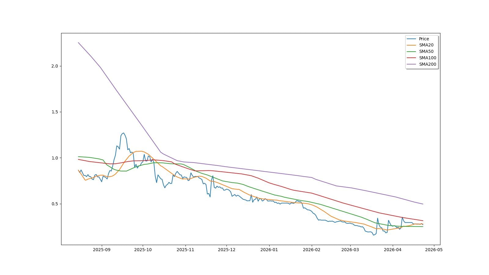 Staika Simple Moving Averages