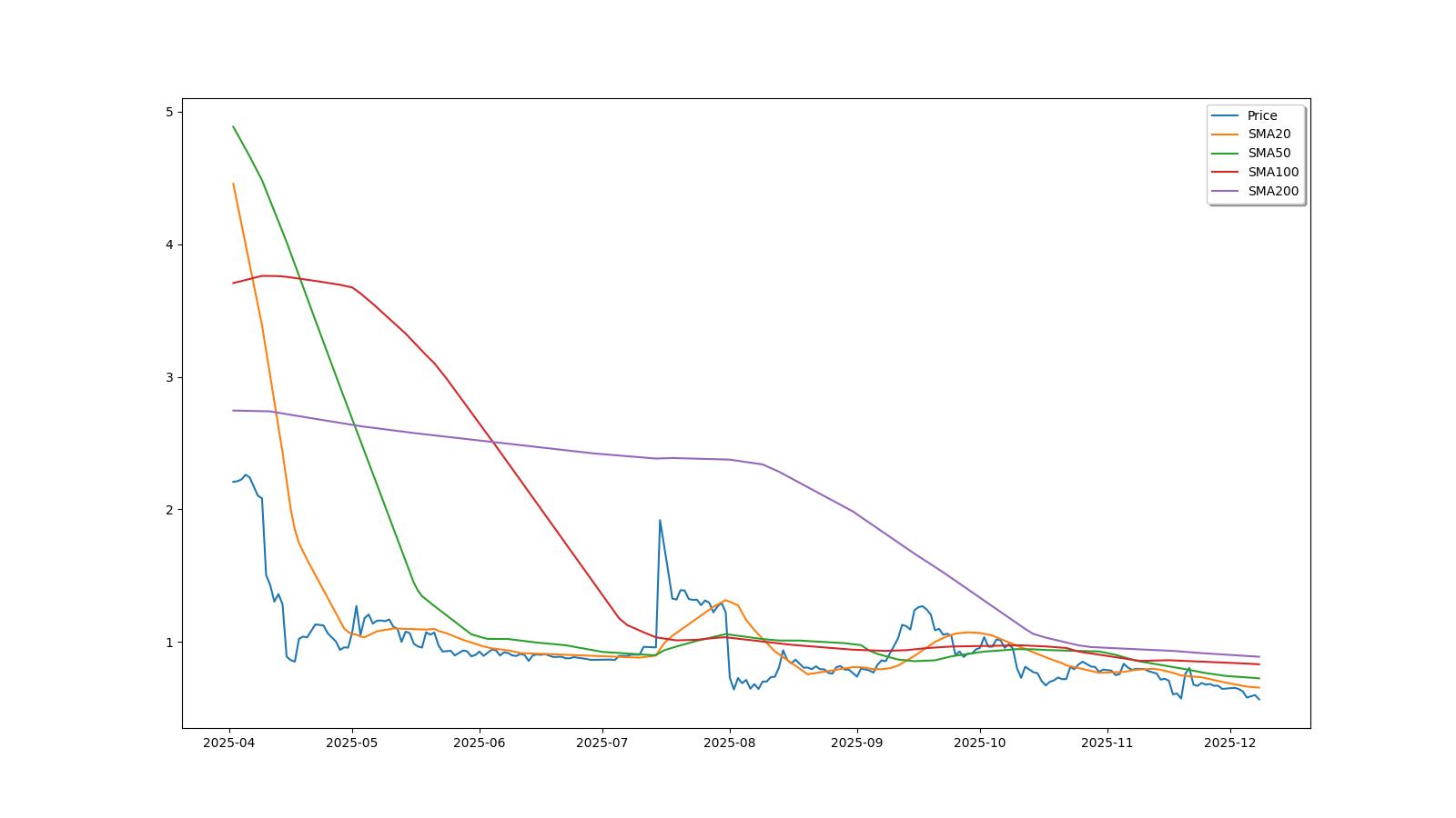 Staika Simple Moving Averages