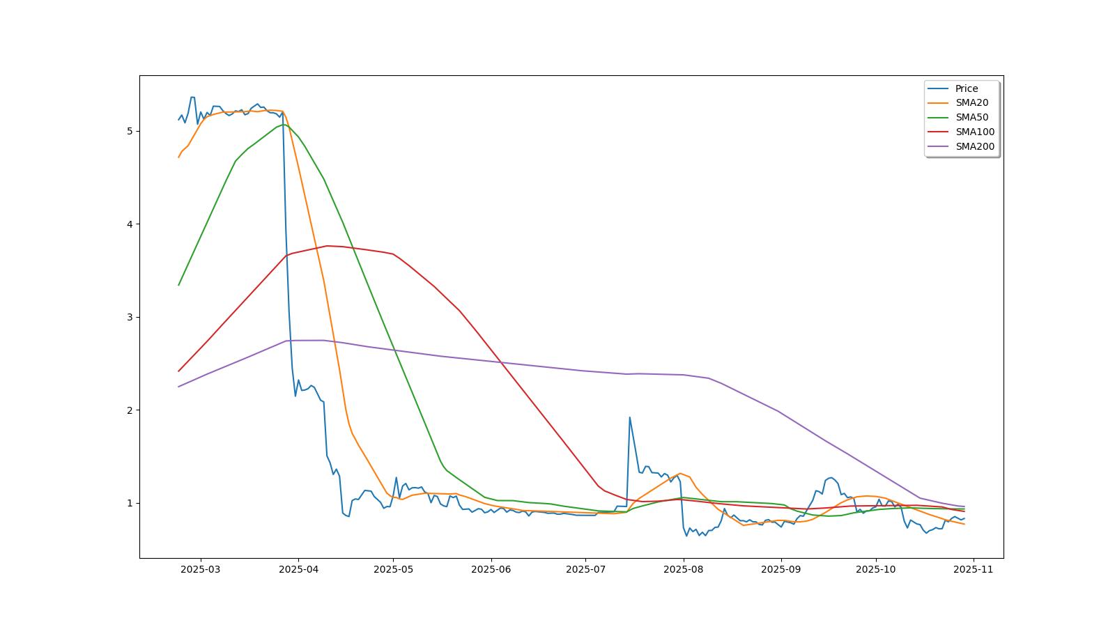 Staika Simple Moving Averages