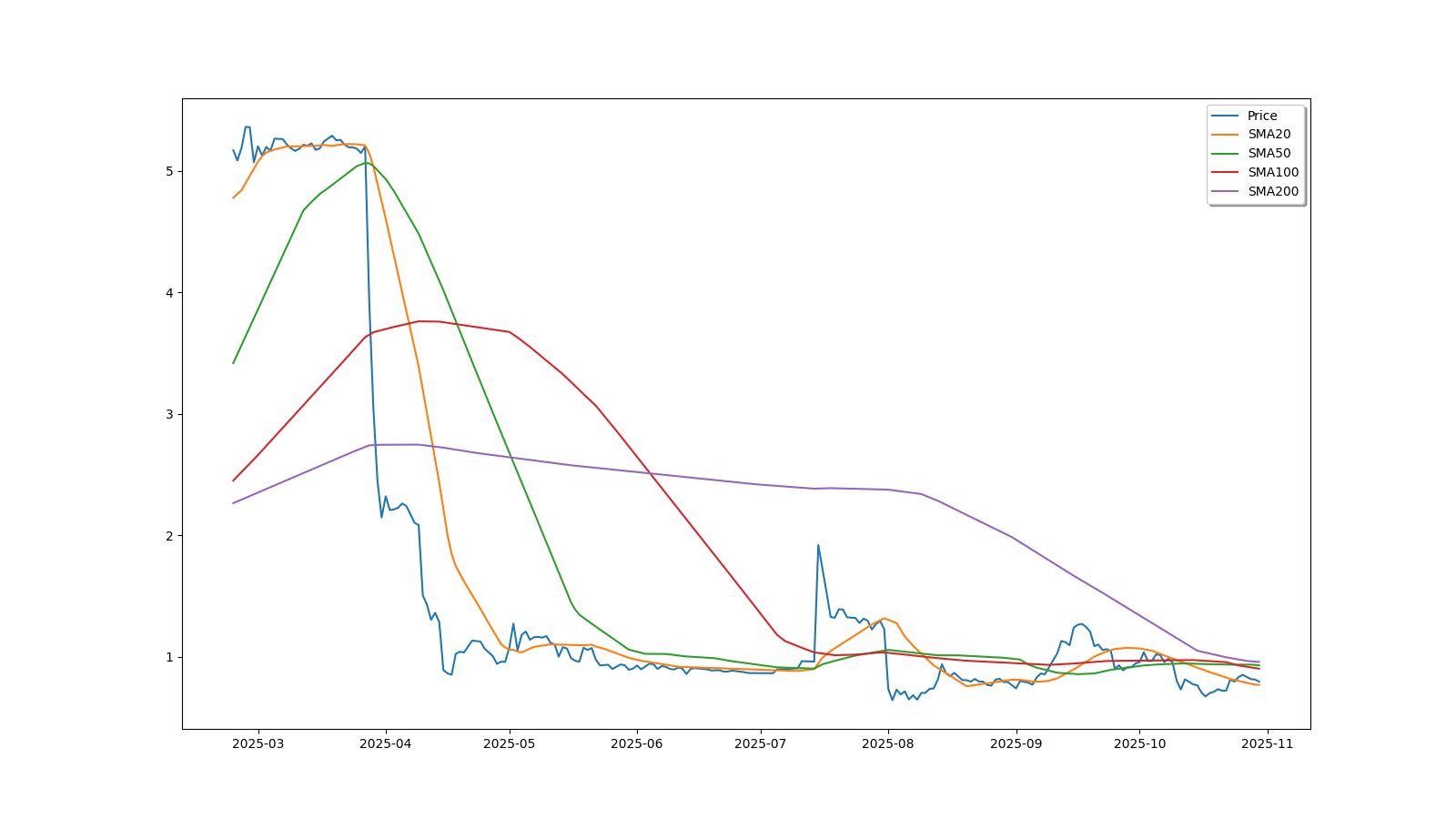 Staika Simple Moving Averages