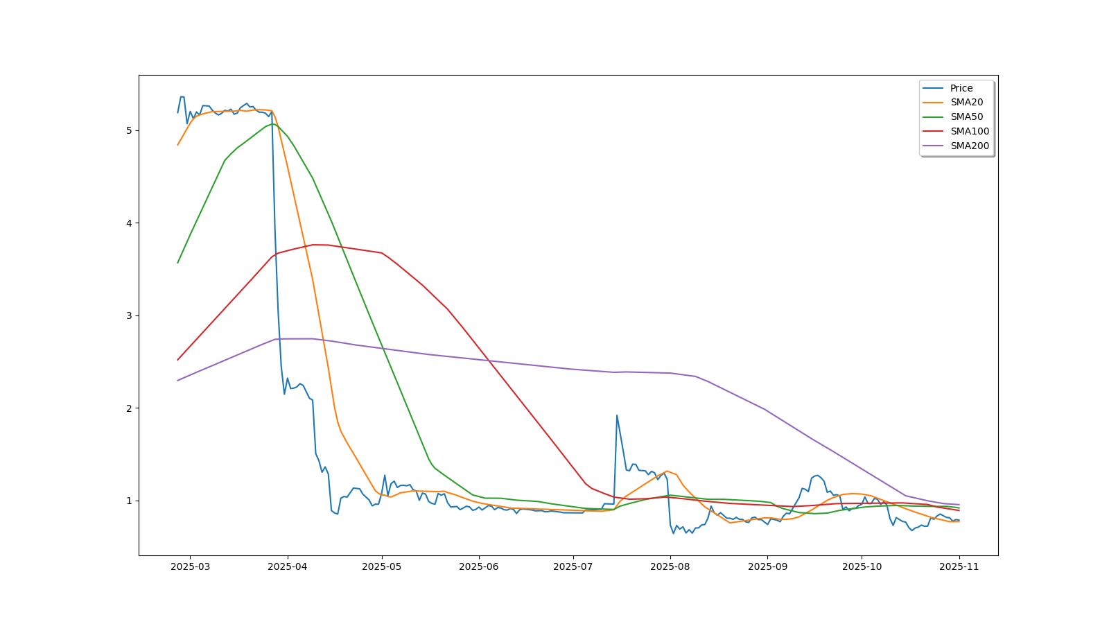 Staika Simple Moving Averages