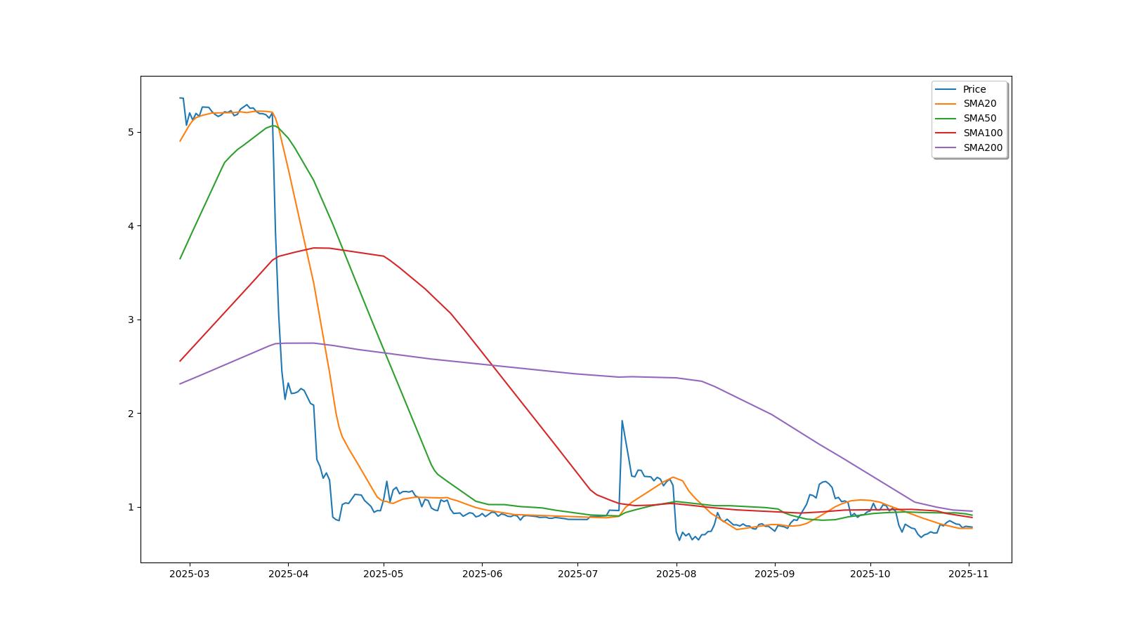 Staika Simple Moving Averages
