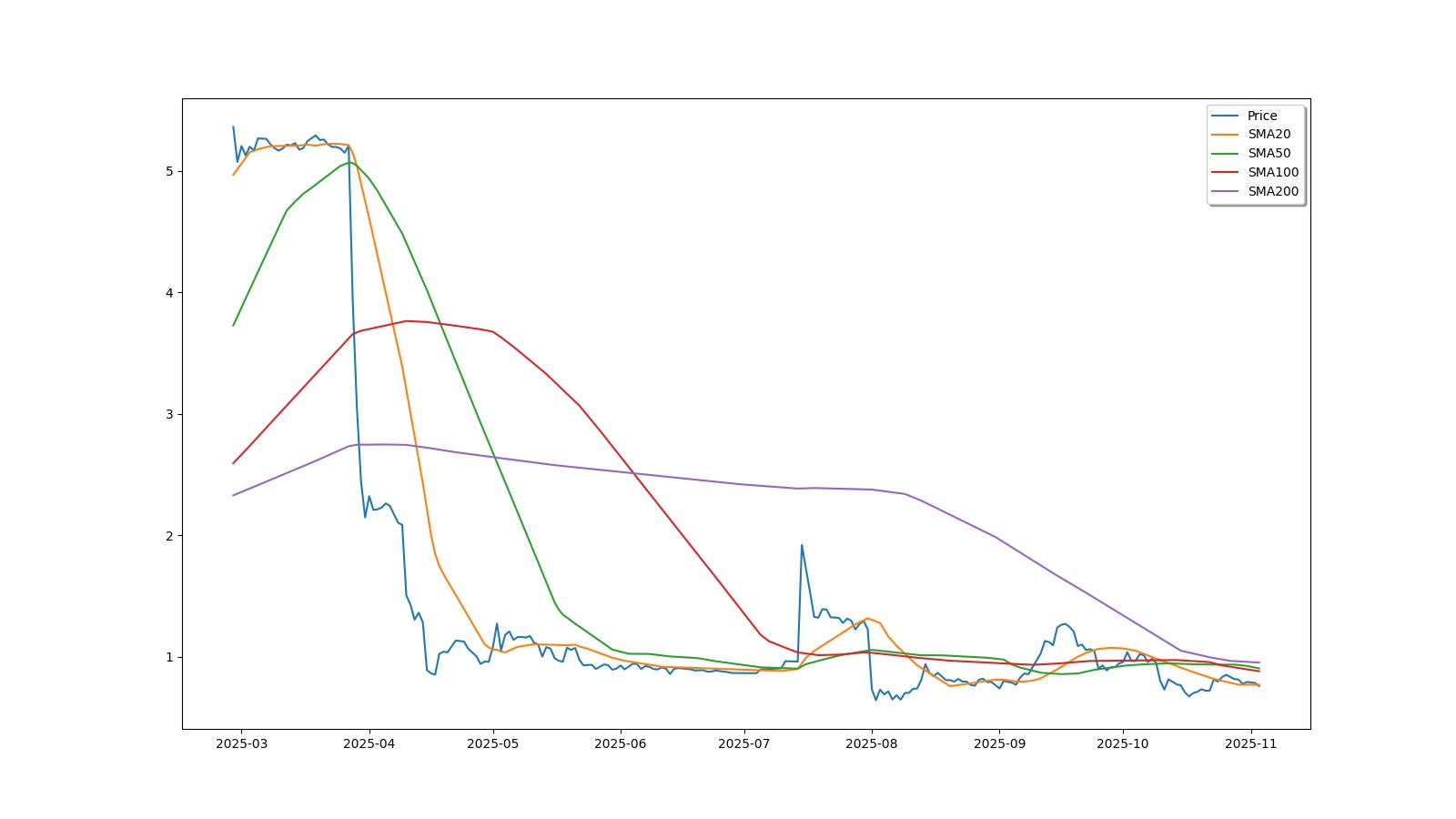 Staika Simple Moving Averages