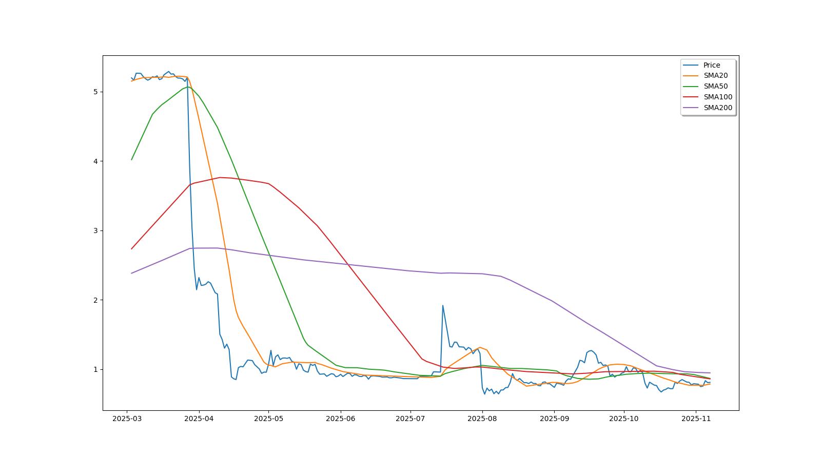 Staika Simple Moving Averages