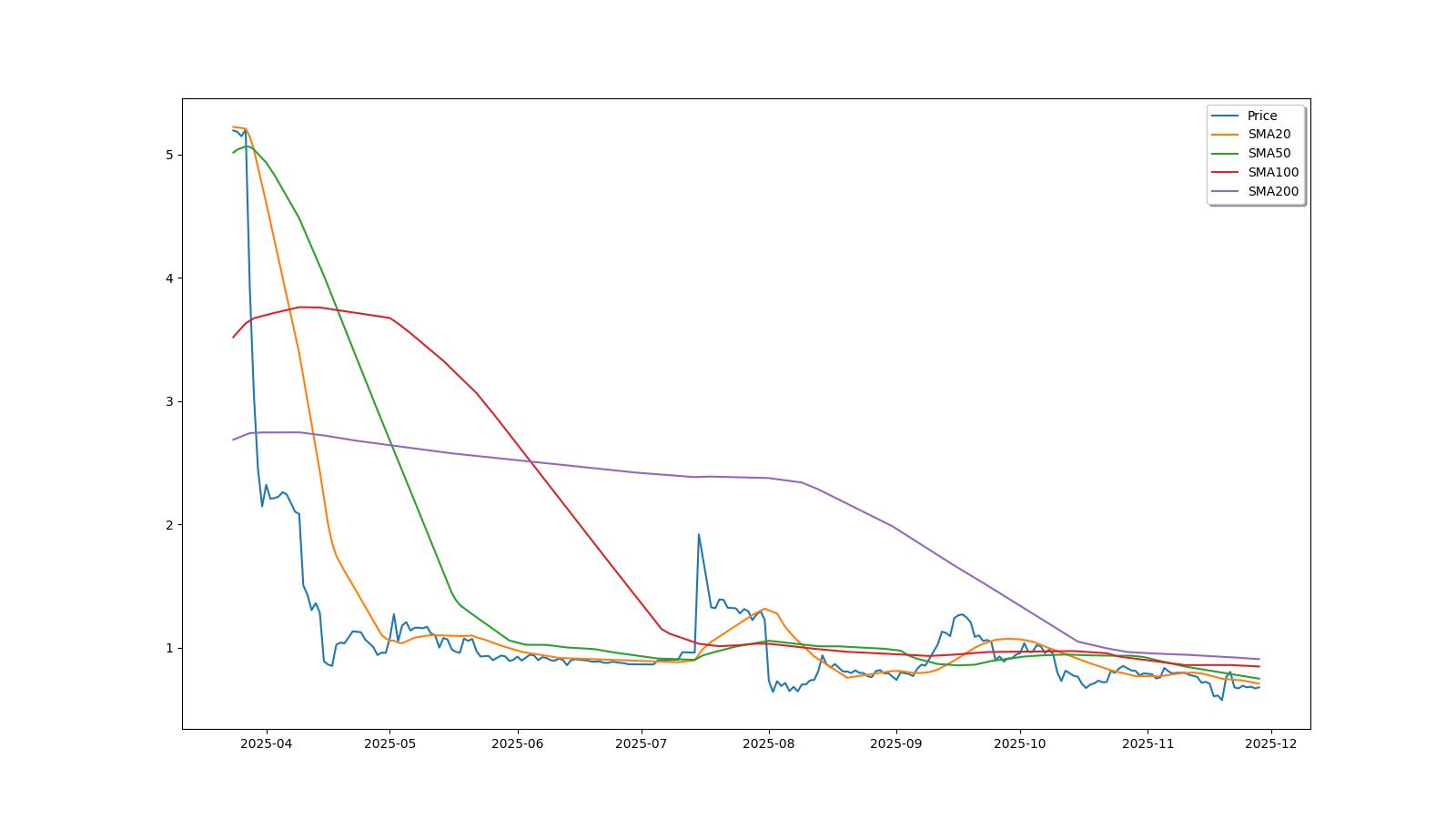 Staika Simple Moving Averages