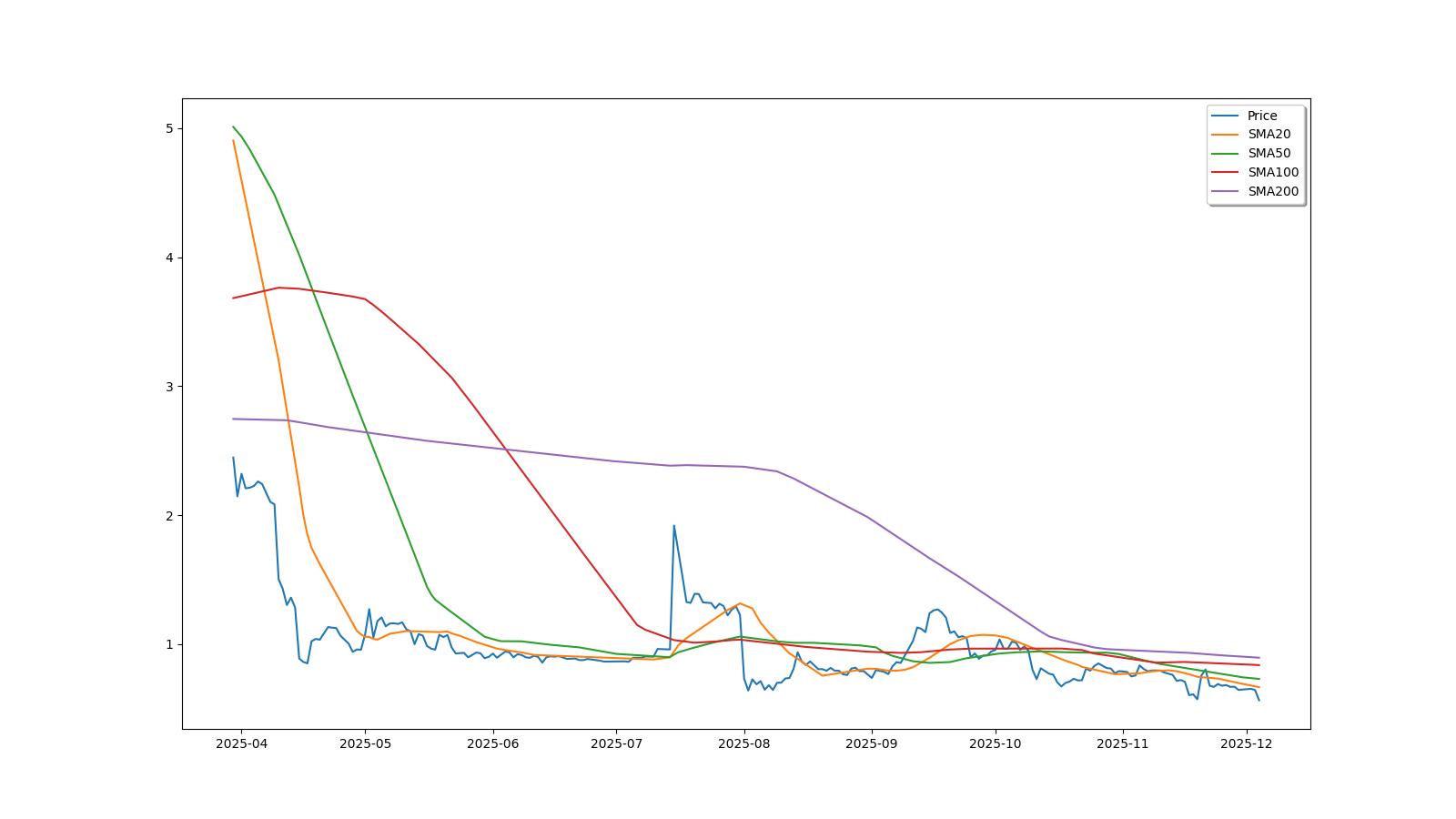 Staika Simple Moving Averages