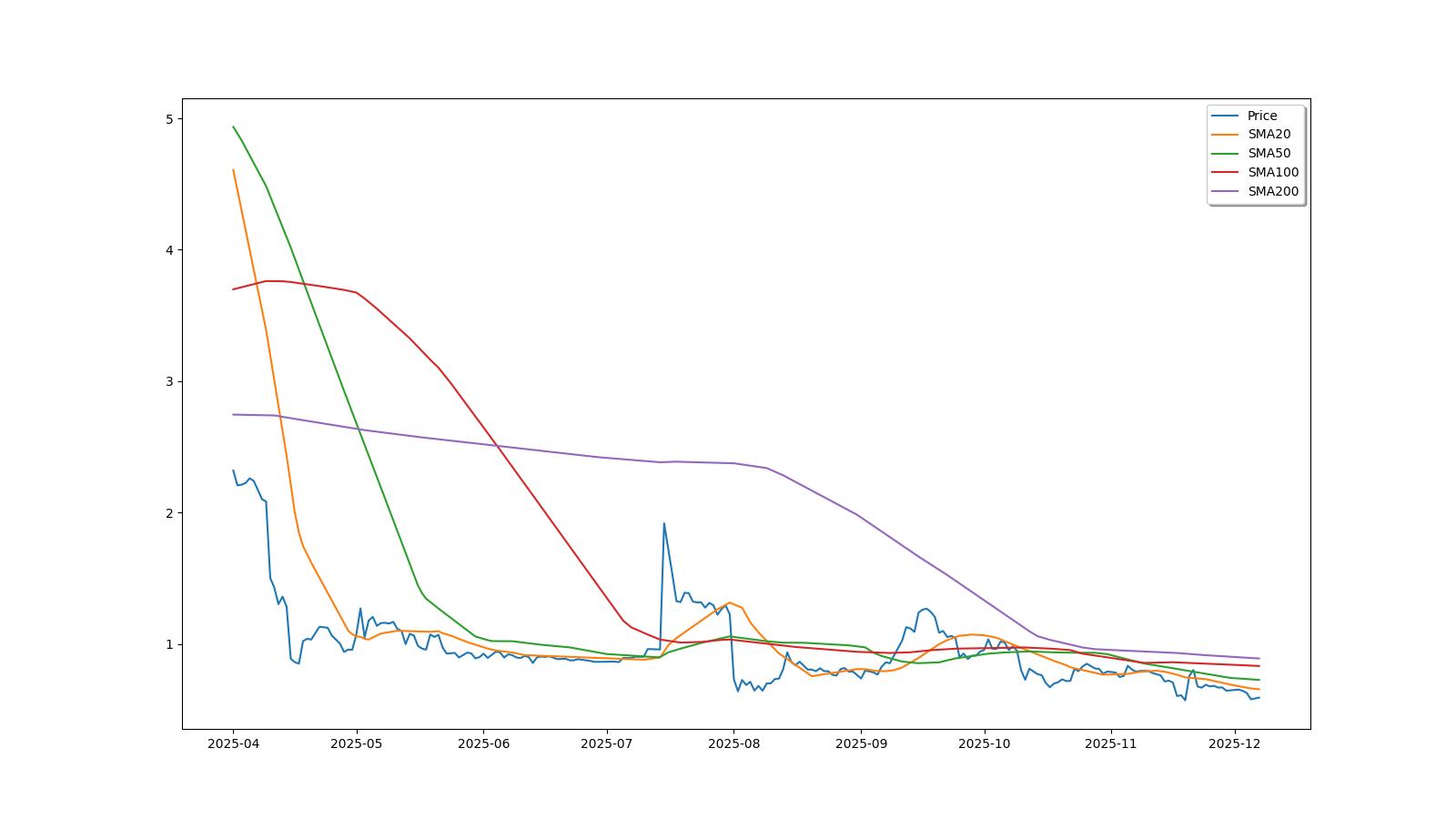 Staika Simple Moving Averages