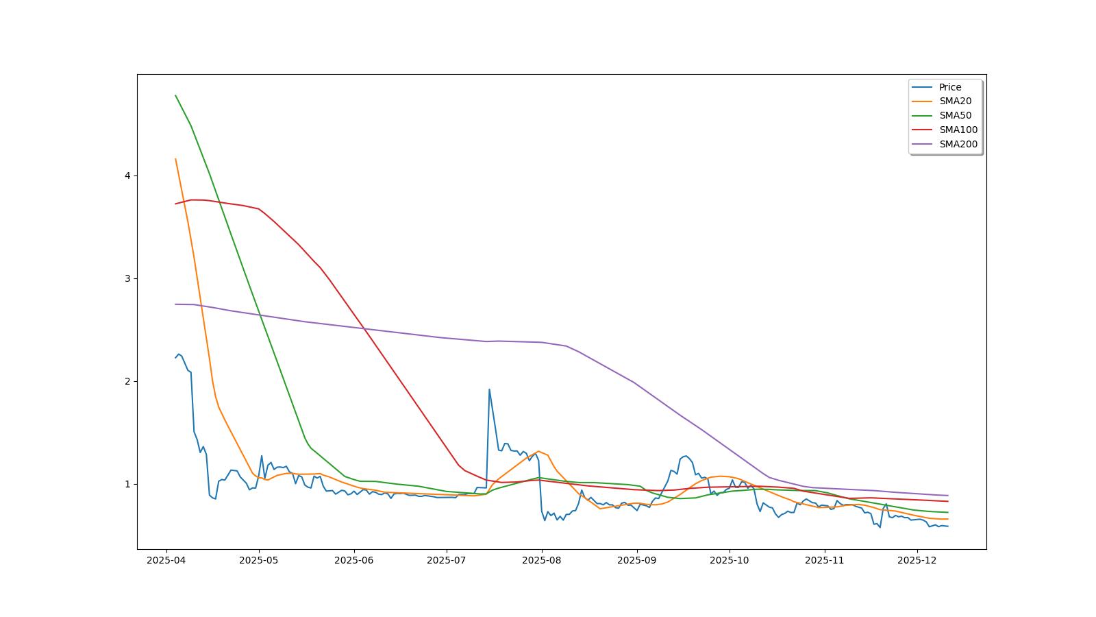 Staika Simple Moving Averages