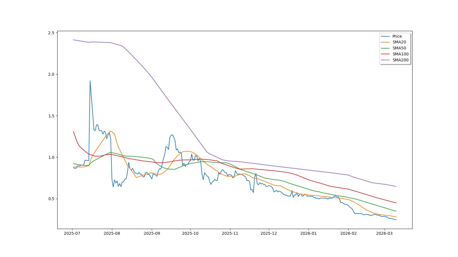 Staika Simple Moving Averages