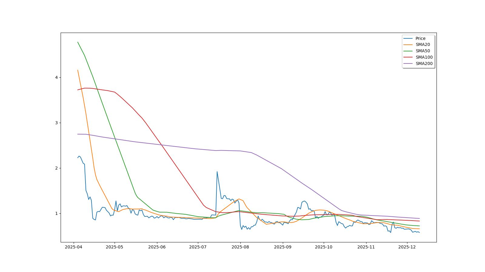 Staika Simple Moving Averages