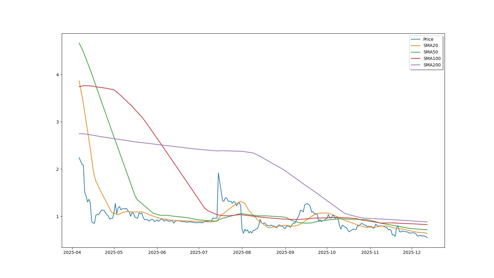 Staika Simple Moving Averages