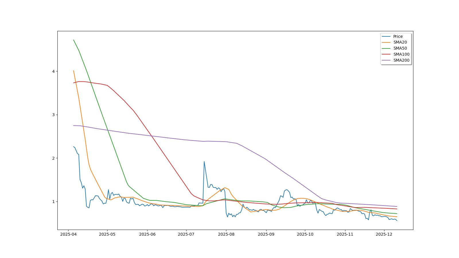 Staika Simple Moving Averages