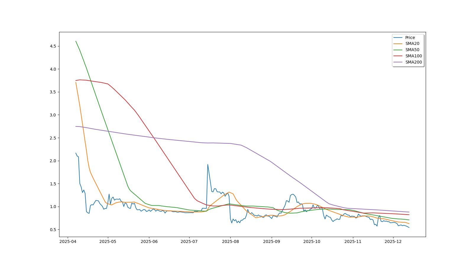 Staika Simple Moving Averages