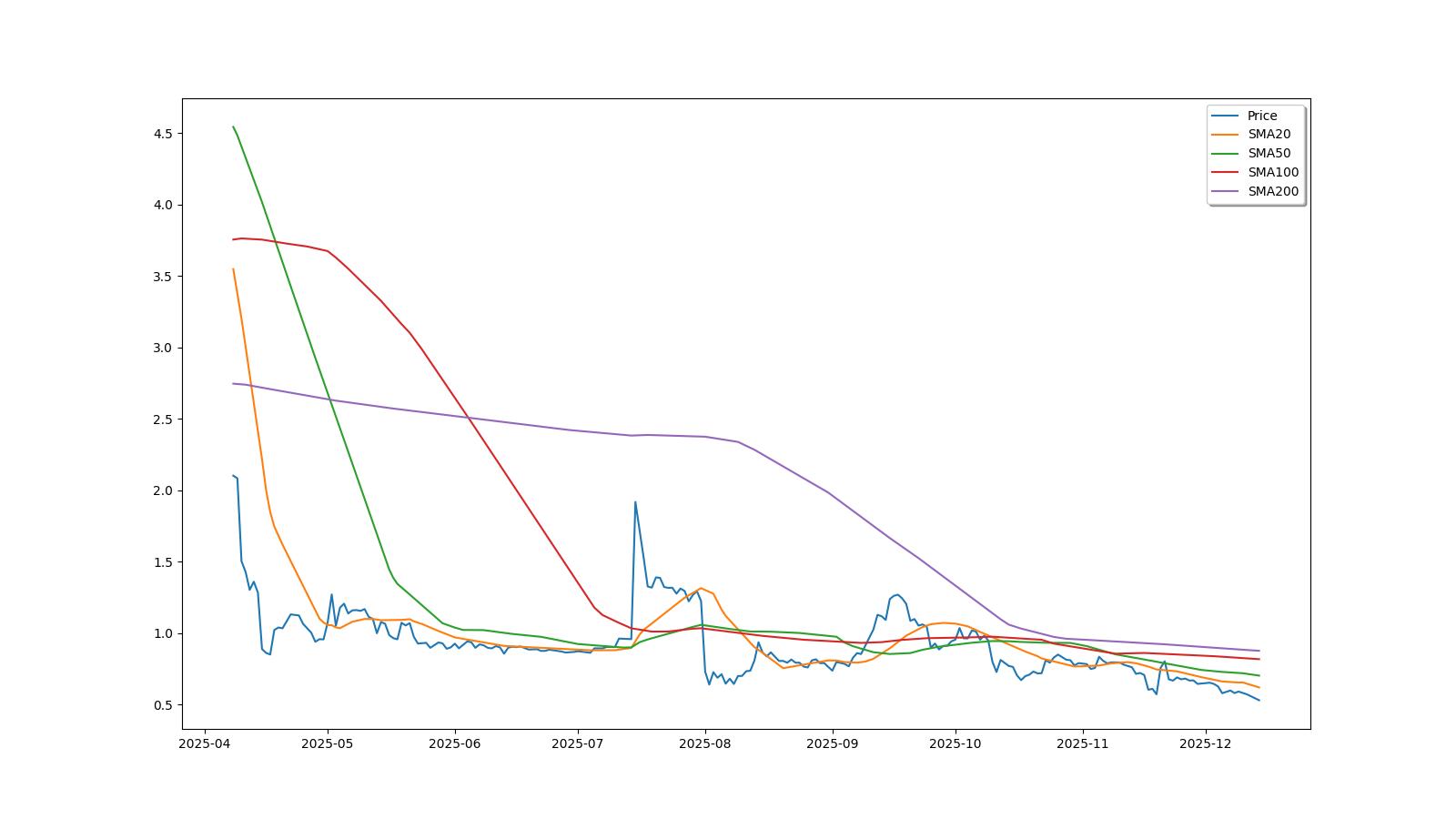 Staika Simple Moving Averages