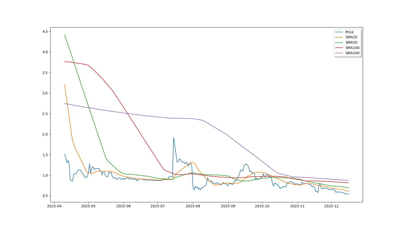Staika Simple Moving Averages