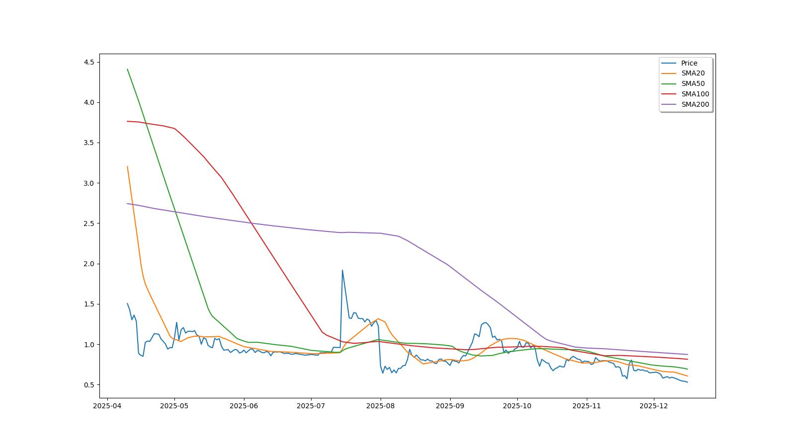 Staika Simple Moving Averages