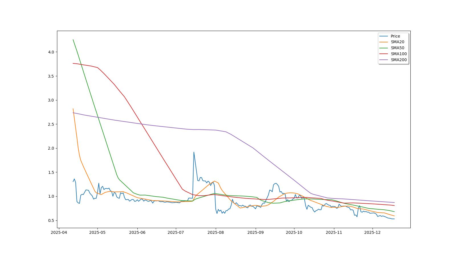 Staika Simple Moving Averages