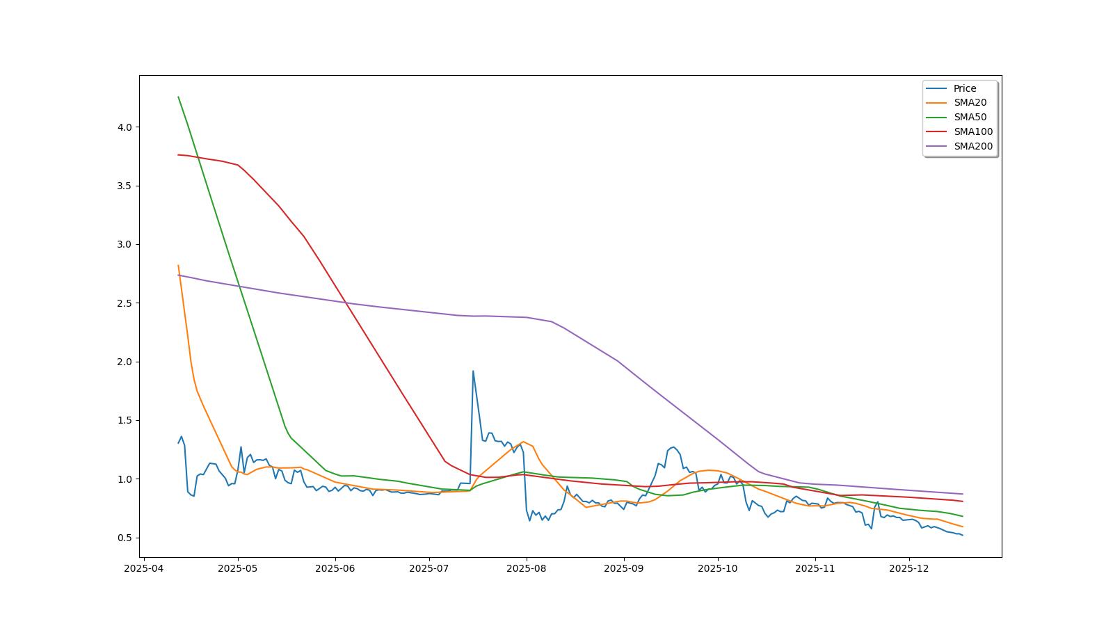 Staika Simple Moving Averages