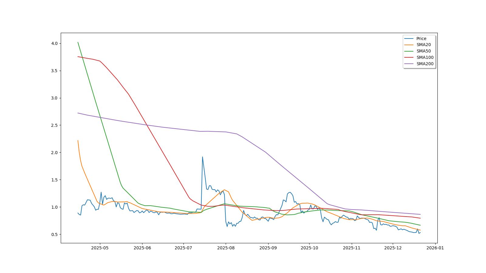 Staika Simple Moving Averages