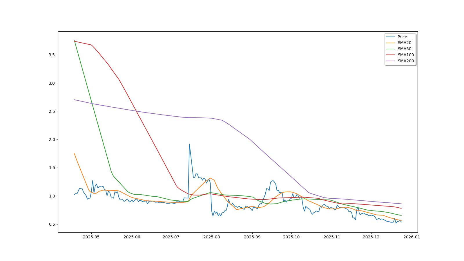 Staika Simple Moving Averages