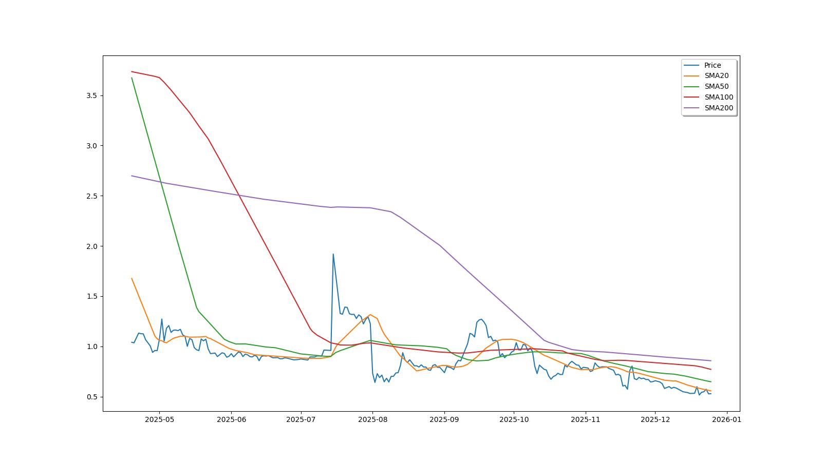 Staika Simple Moving Averages