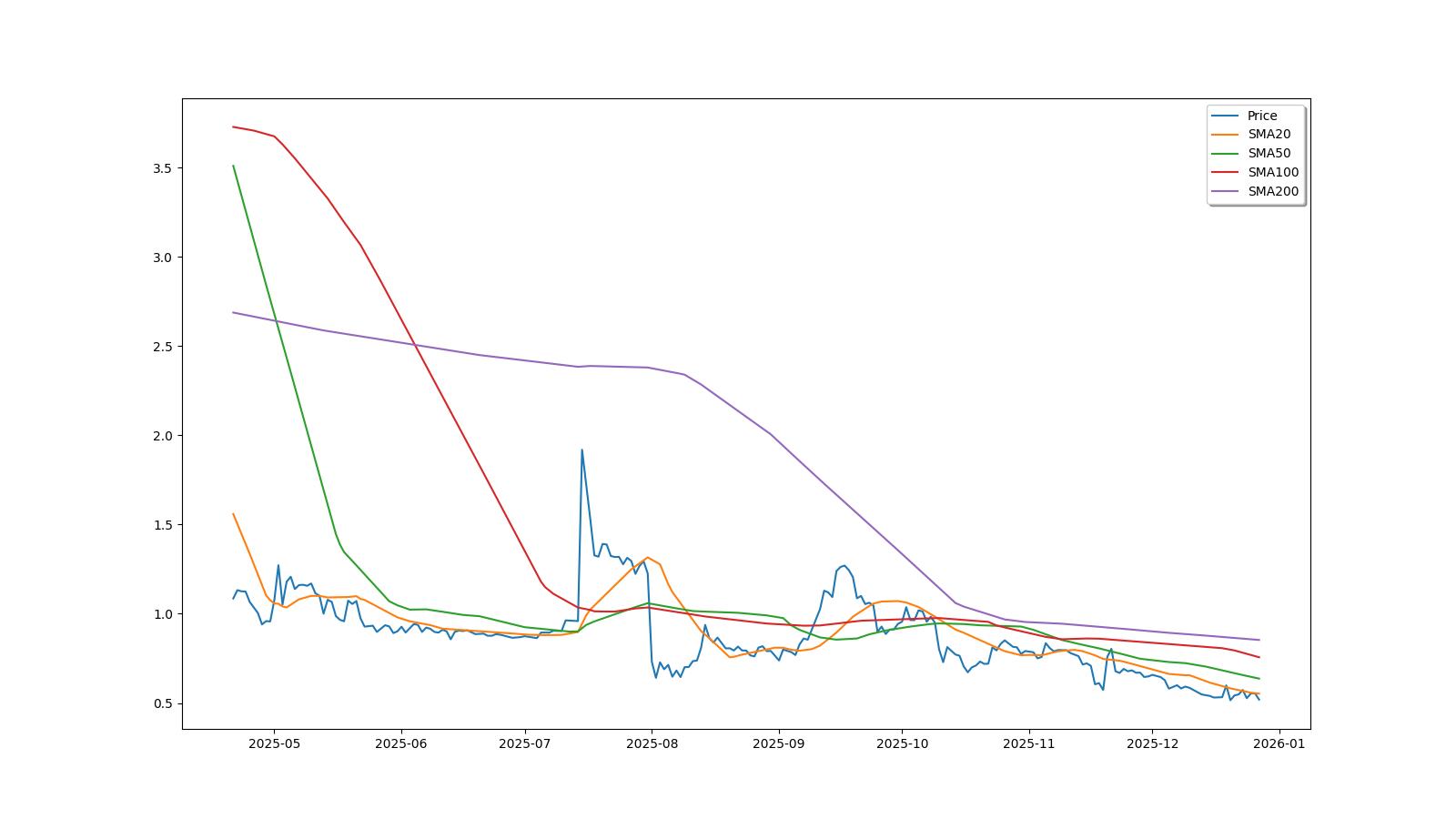 Staika Simple Moving Averages