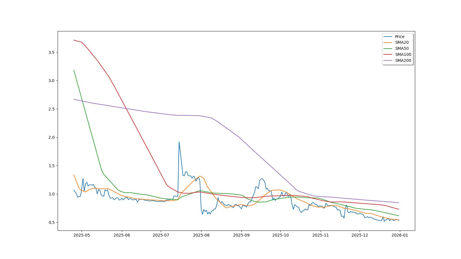 Staika Simple Moving Averages