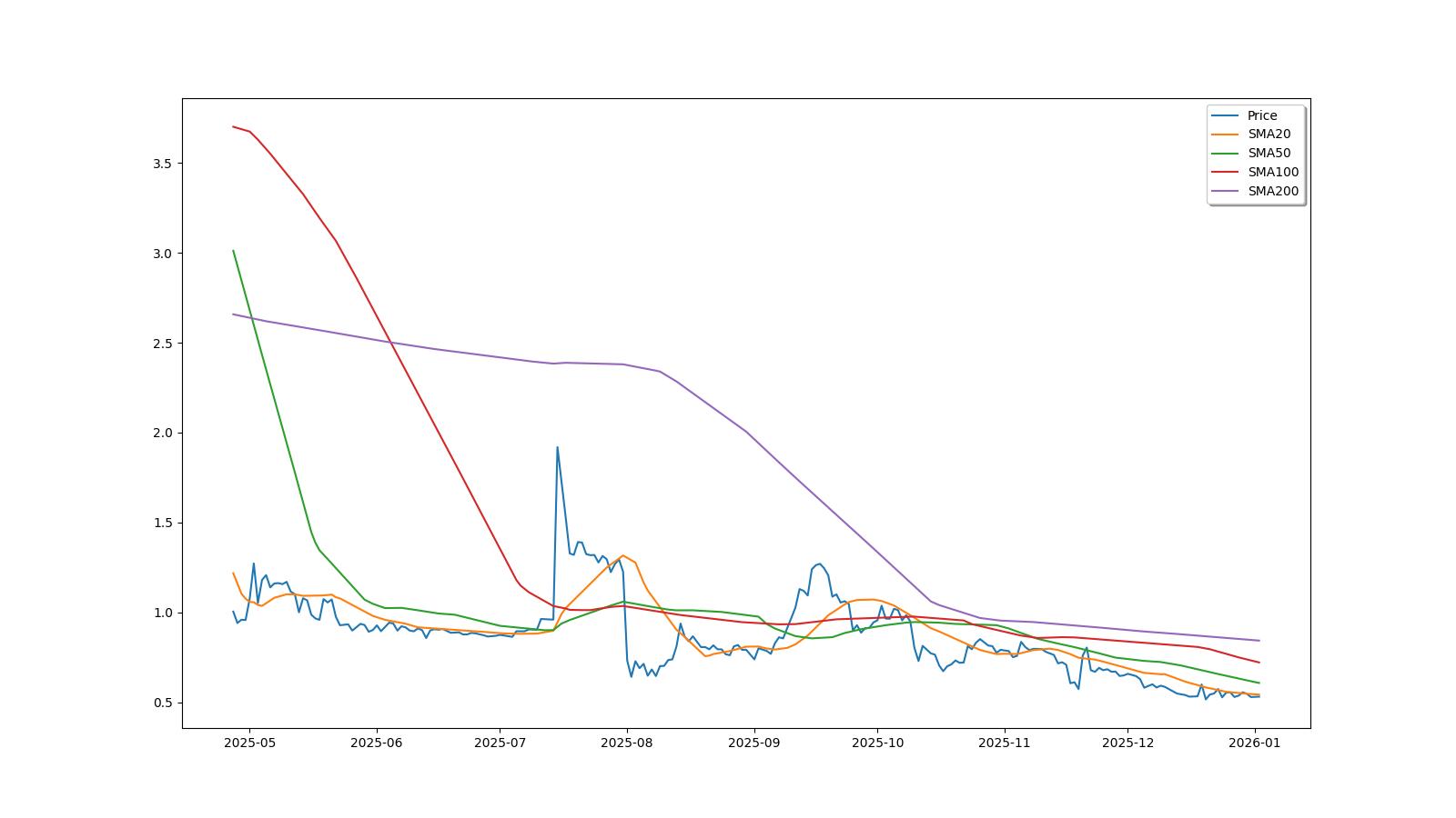 Staika Simple Moving Averages