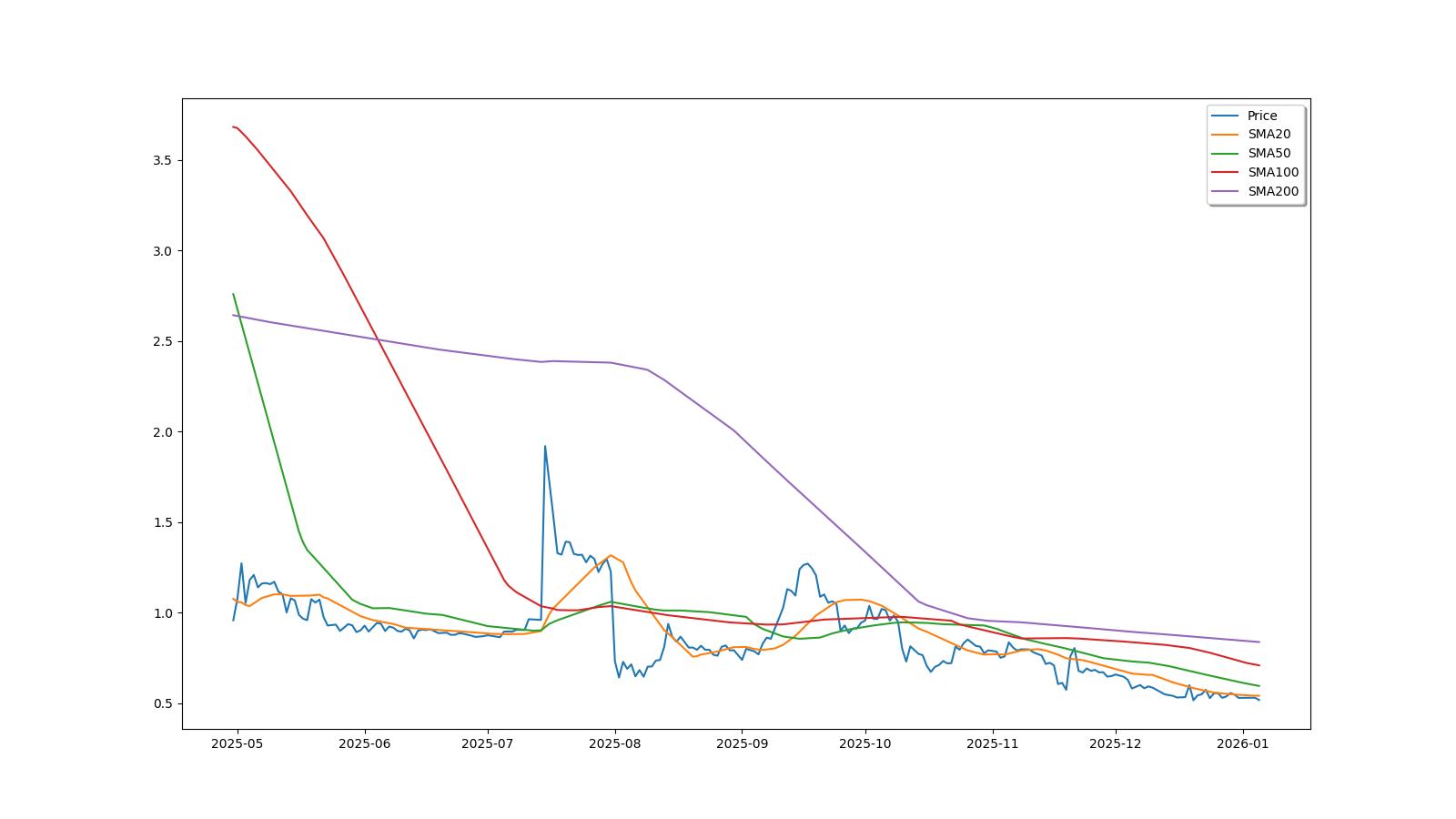 Staika Simple Moving Averages