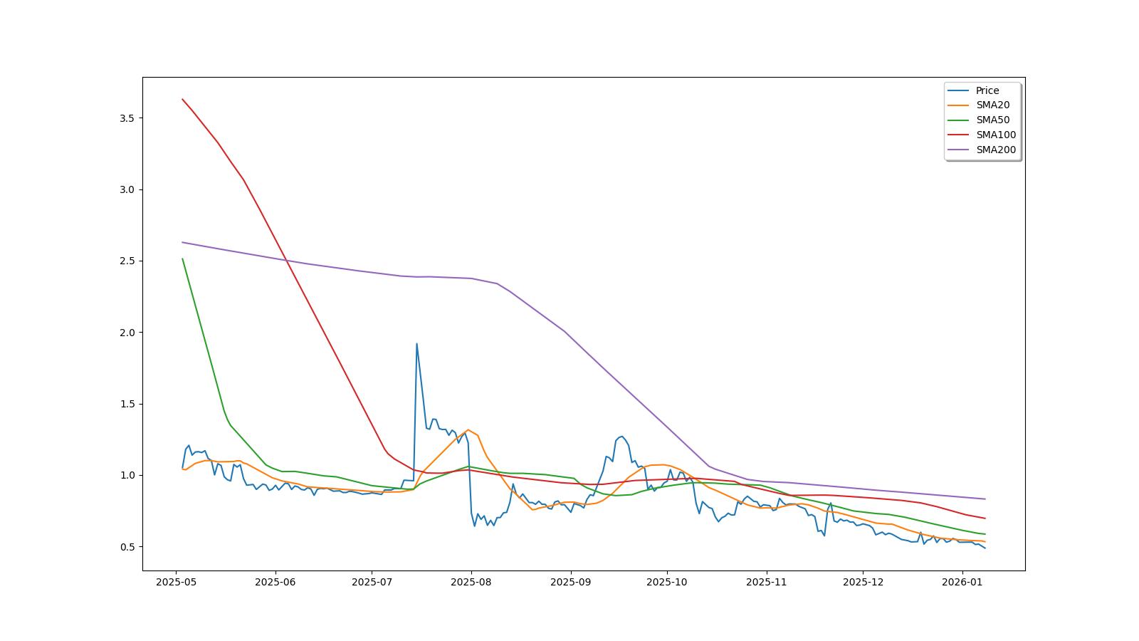 Staika Simple Moving Averages
