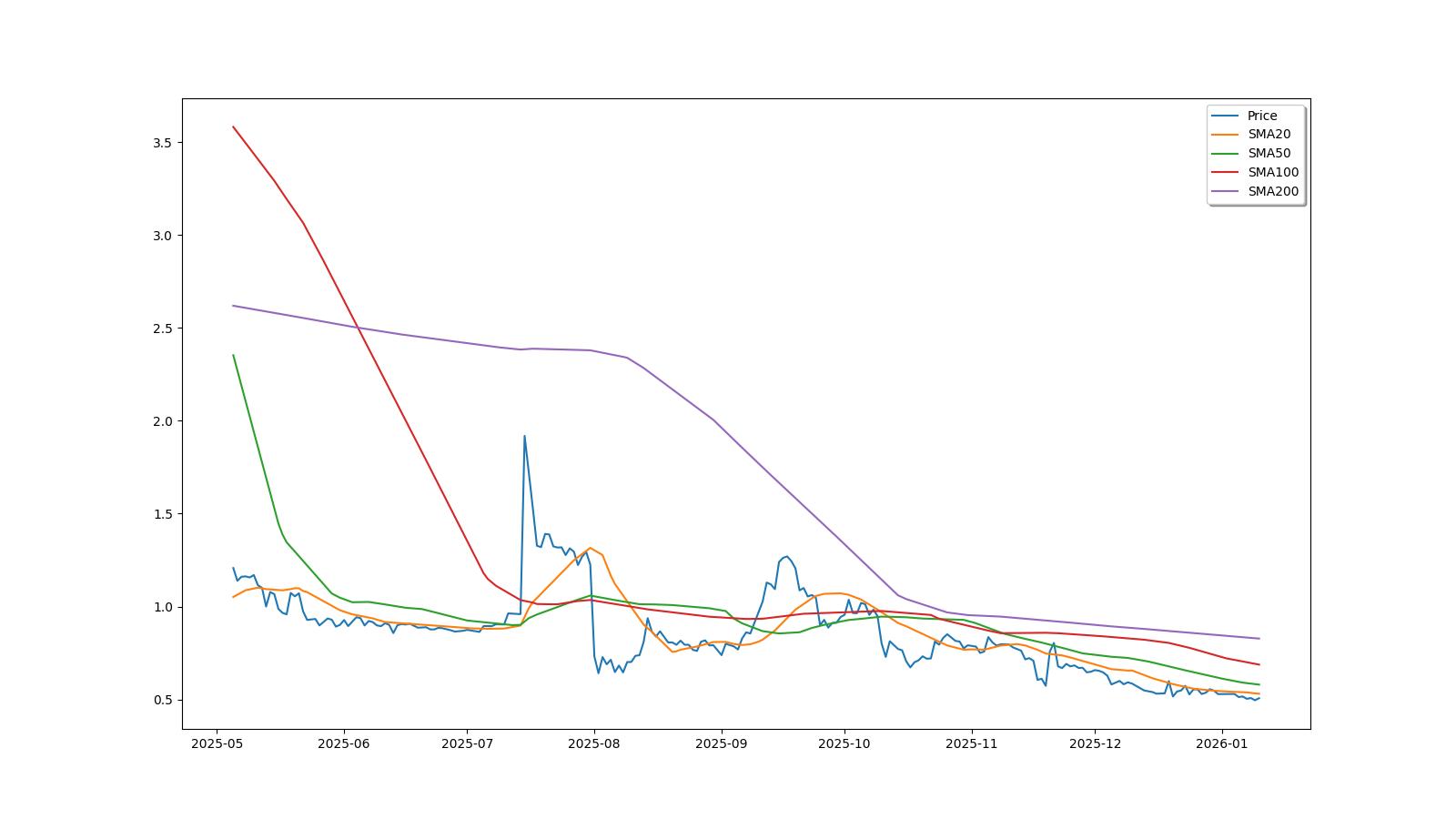 Staika Simple Moving Averages