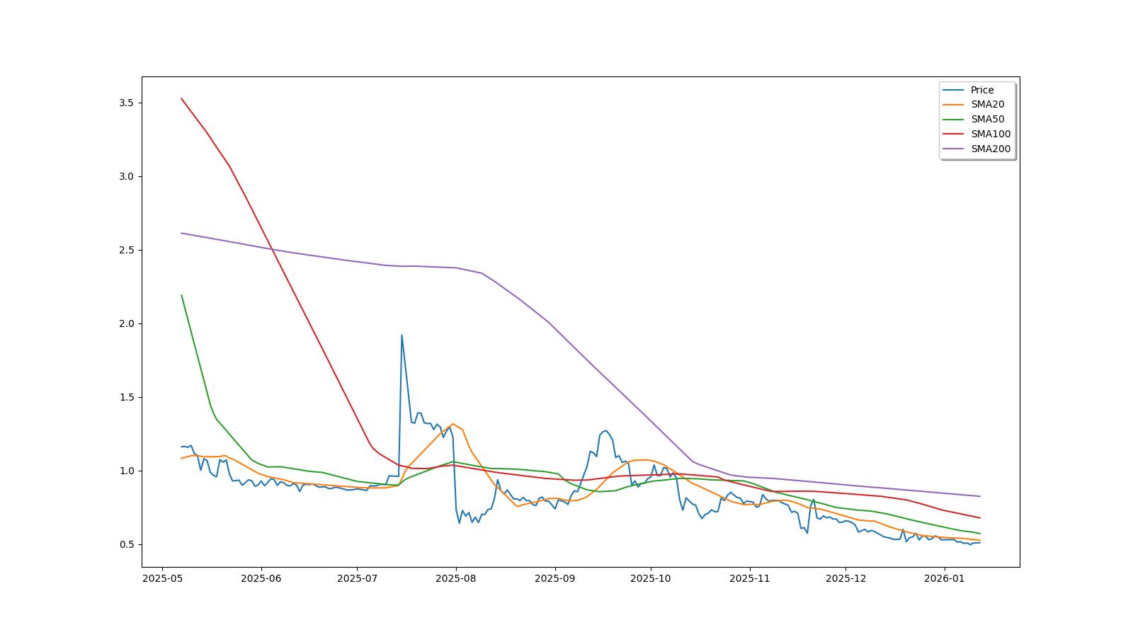 Staika Simple Moving Averages