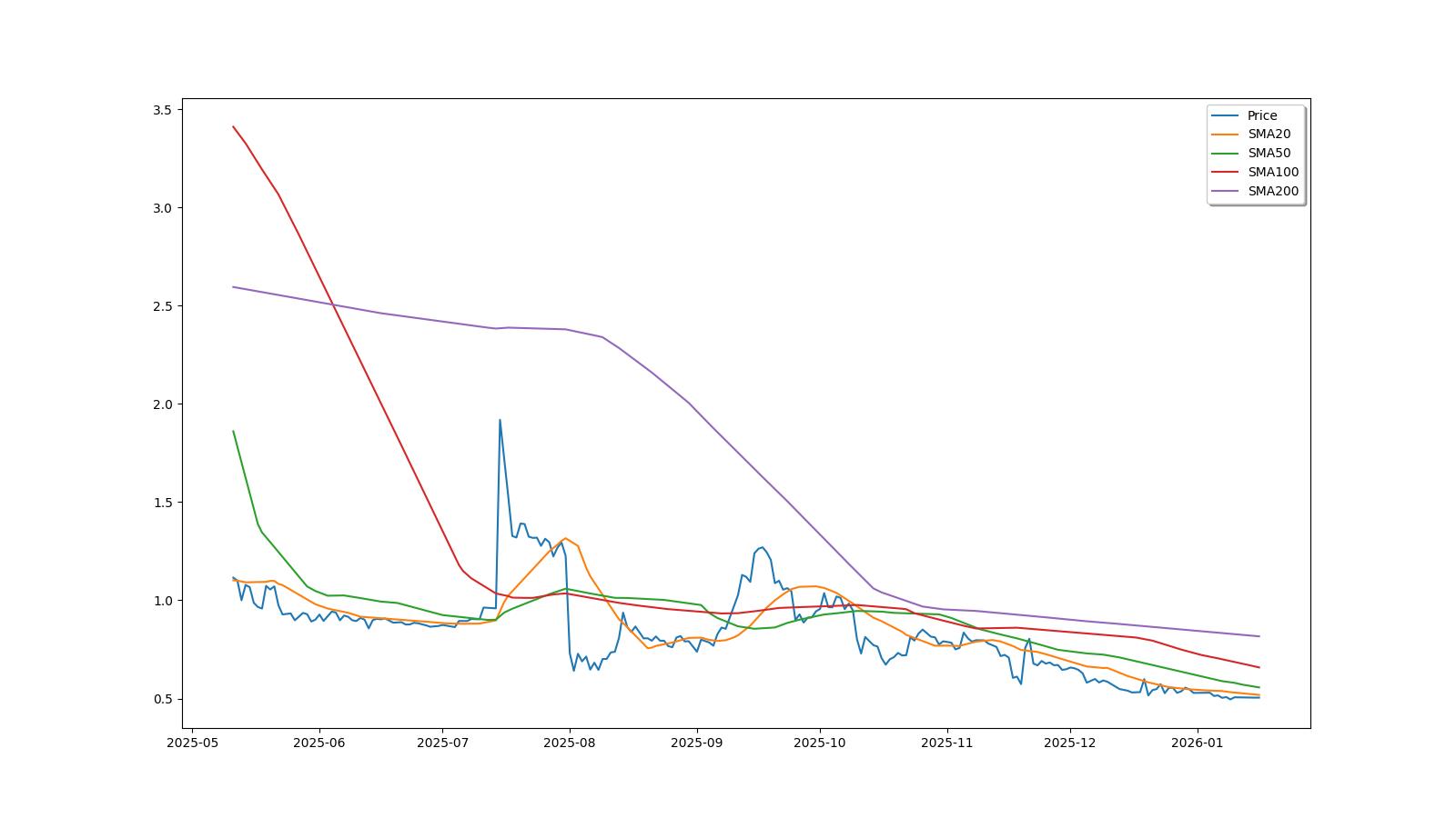 Staika Simple Moving Averages