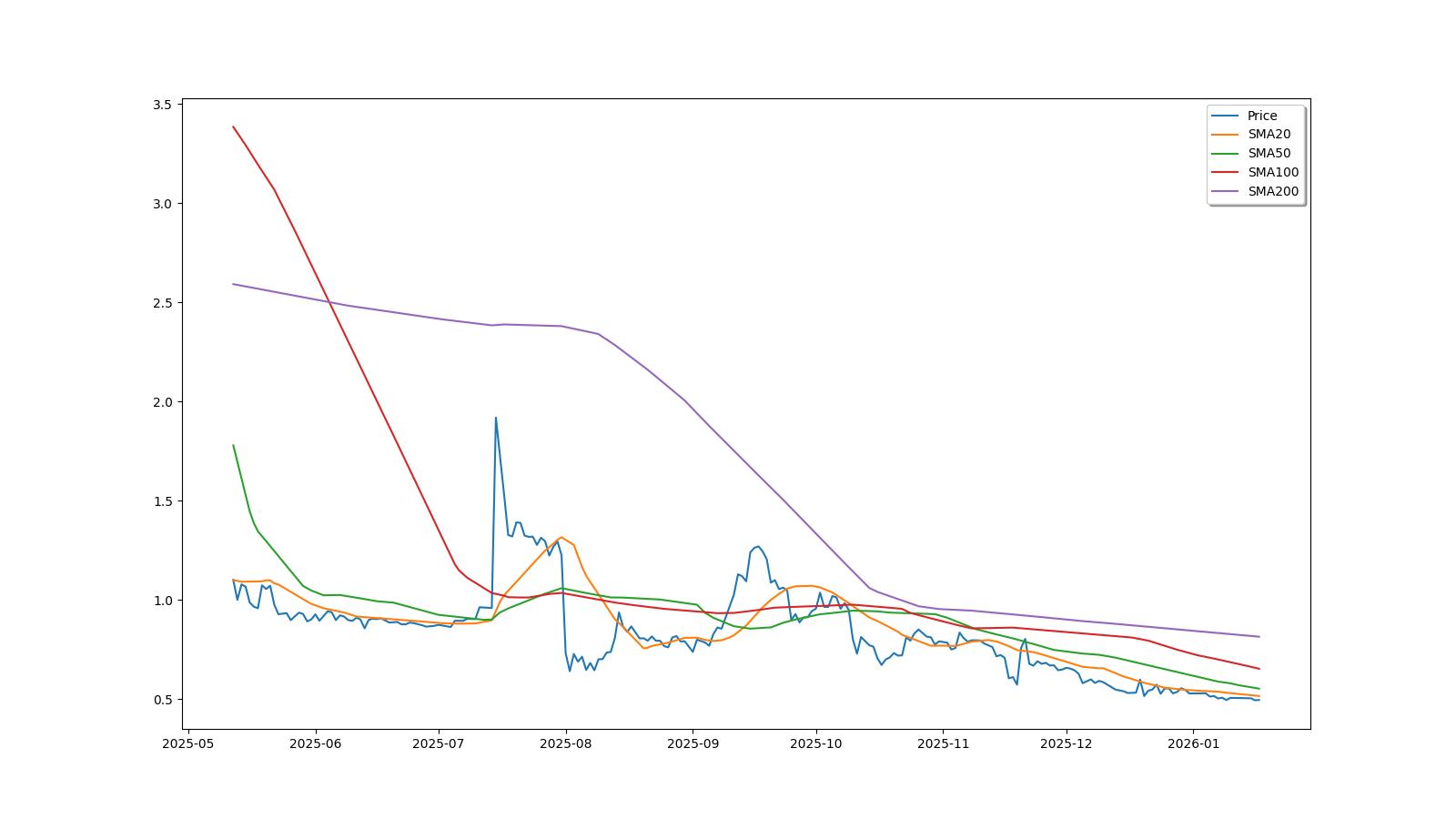 Staika Simple Moving Averages