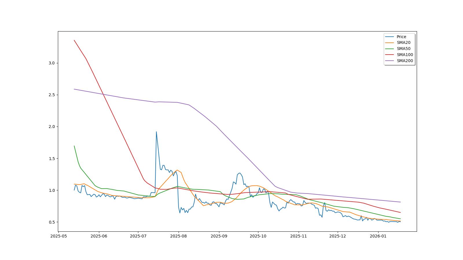 Staika Simple Moving Averages
