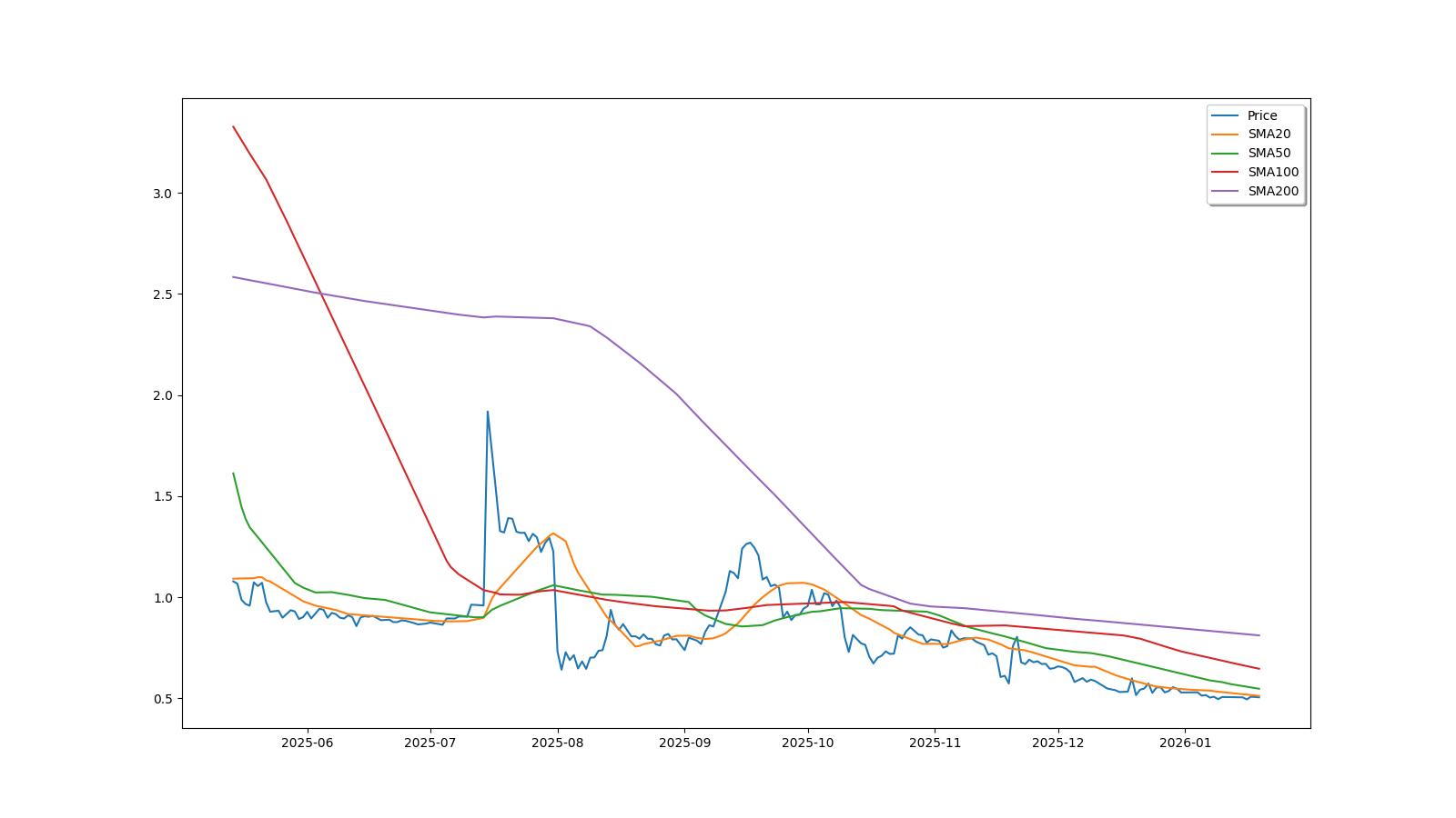 Staika Simple Moving Averages