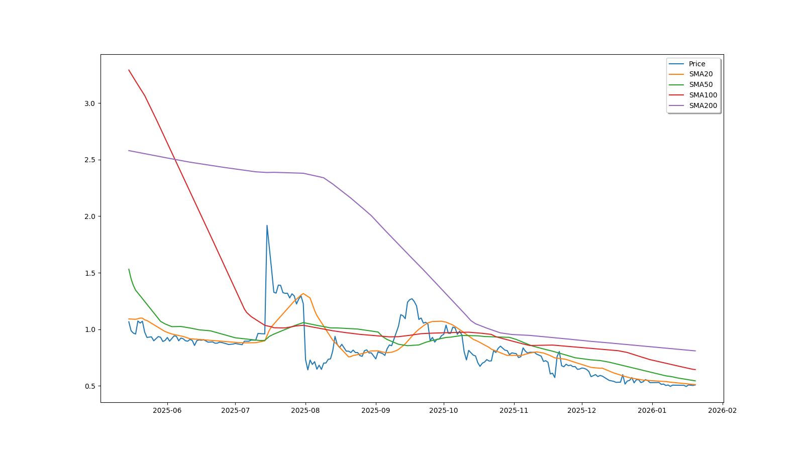 Staika Simple Moving Averages