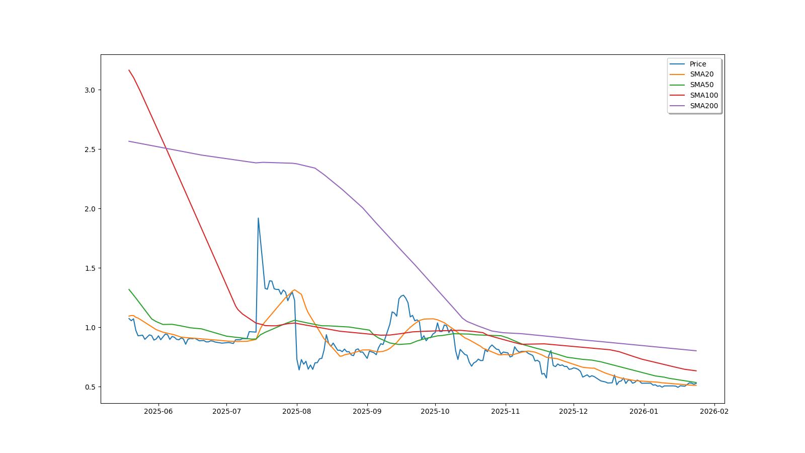Staika Simple Moving Averages
