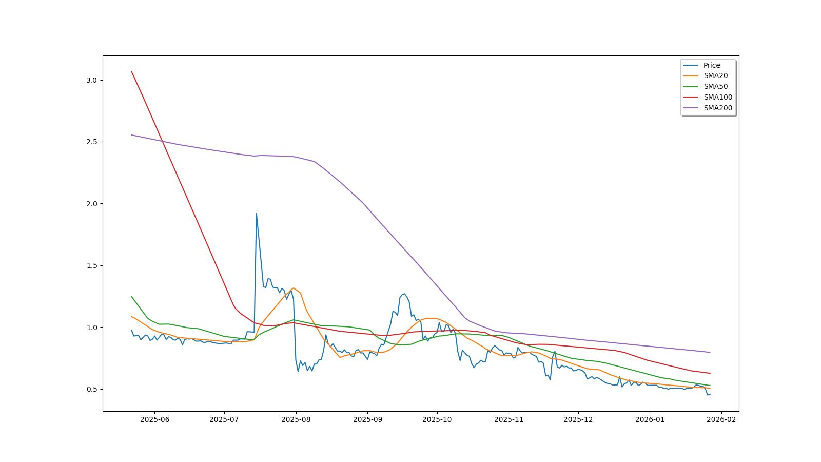 Staika Simple Moving Averages