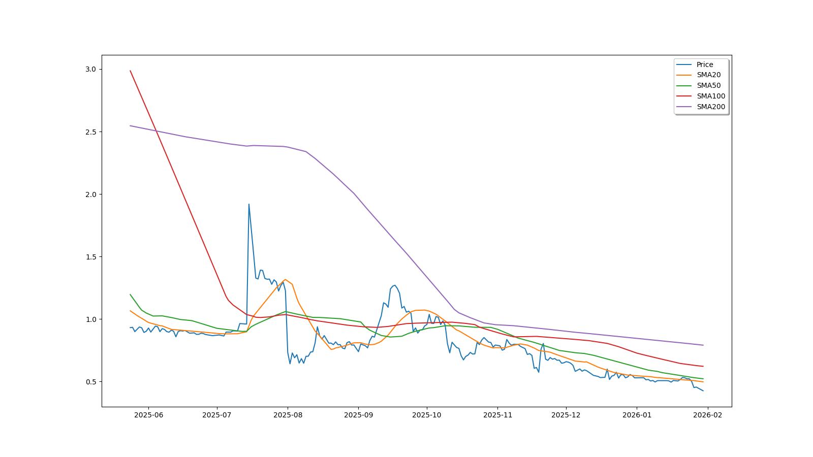 Staika Simple Moving Averages