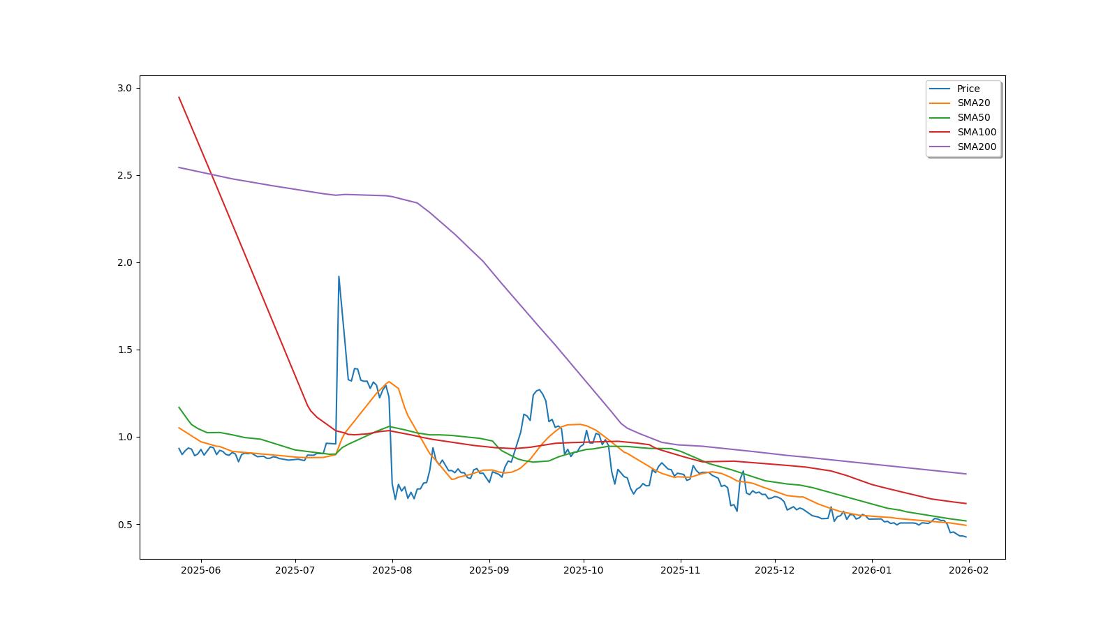 Staika Simple Moving Averages