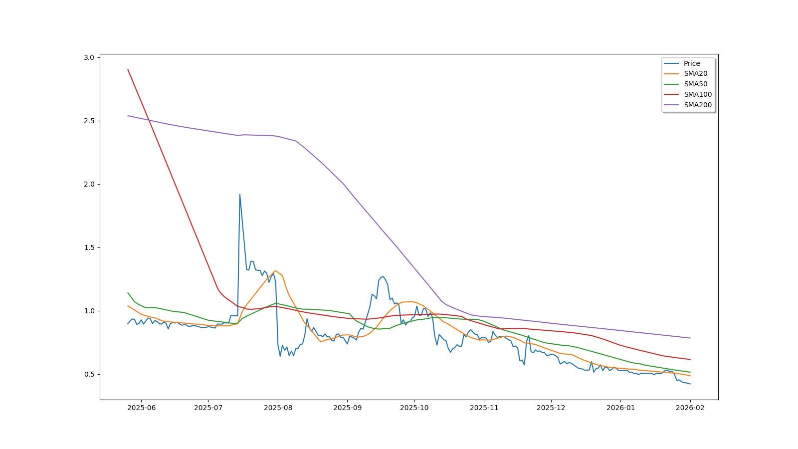 Staika Simple Moving Averages