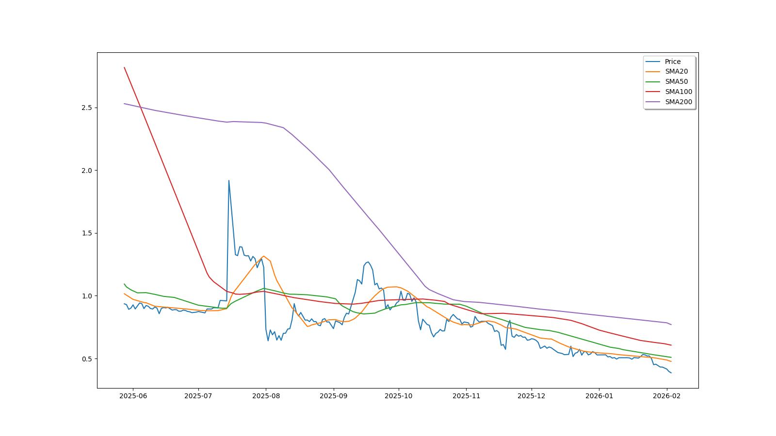 Staika Simple Moving Averages