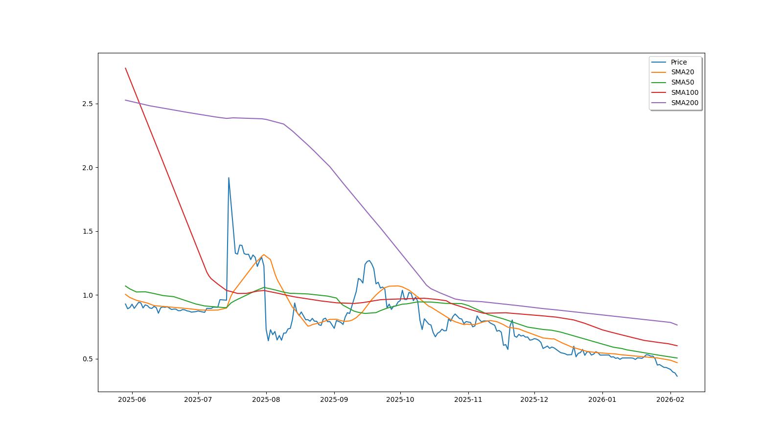 Staika Simple Moving Averages