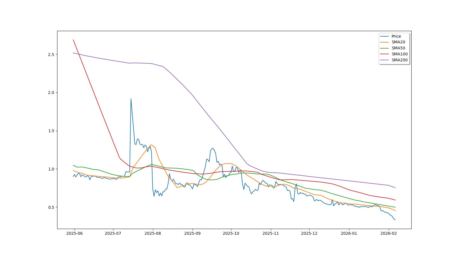 Staika Simple Moving Averages