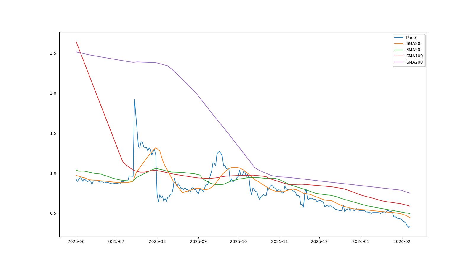 Staika Simple Moving Averages