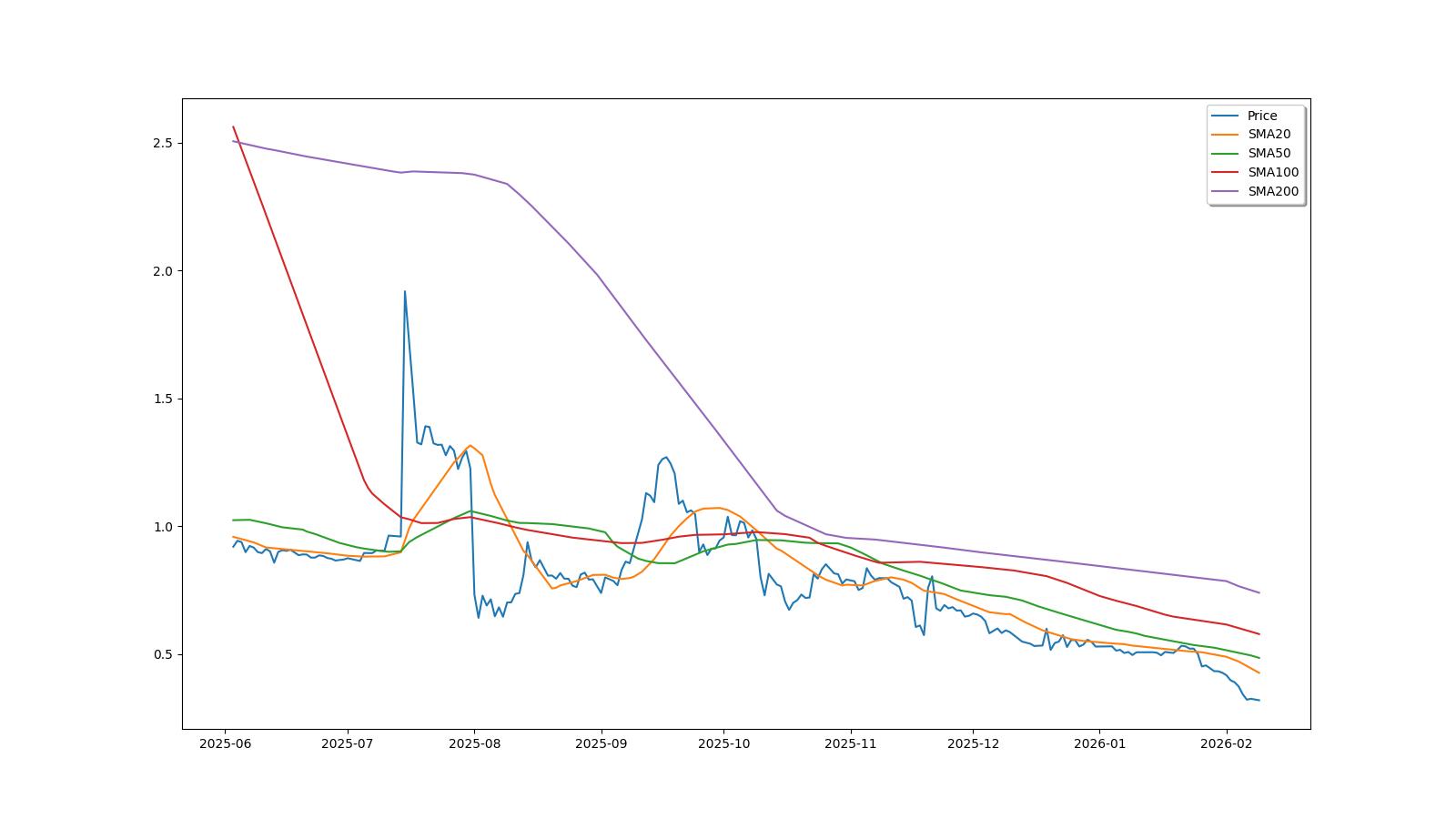 Staika Simple Moving Averages