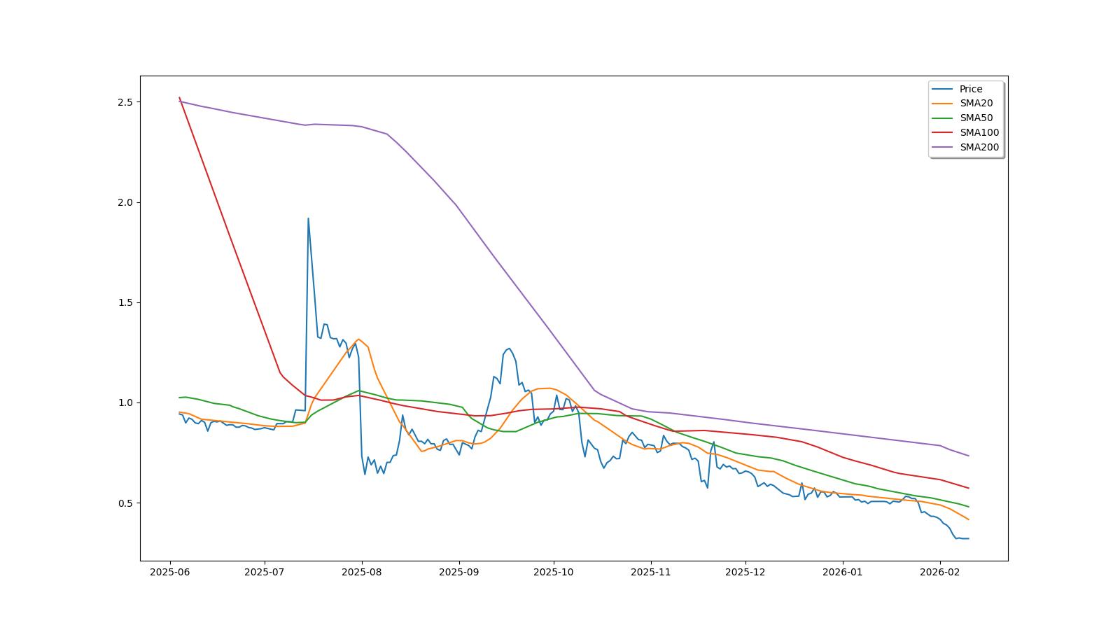 Staika Simple Moving Averages