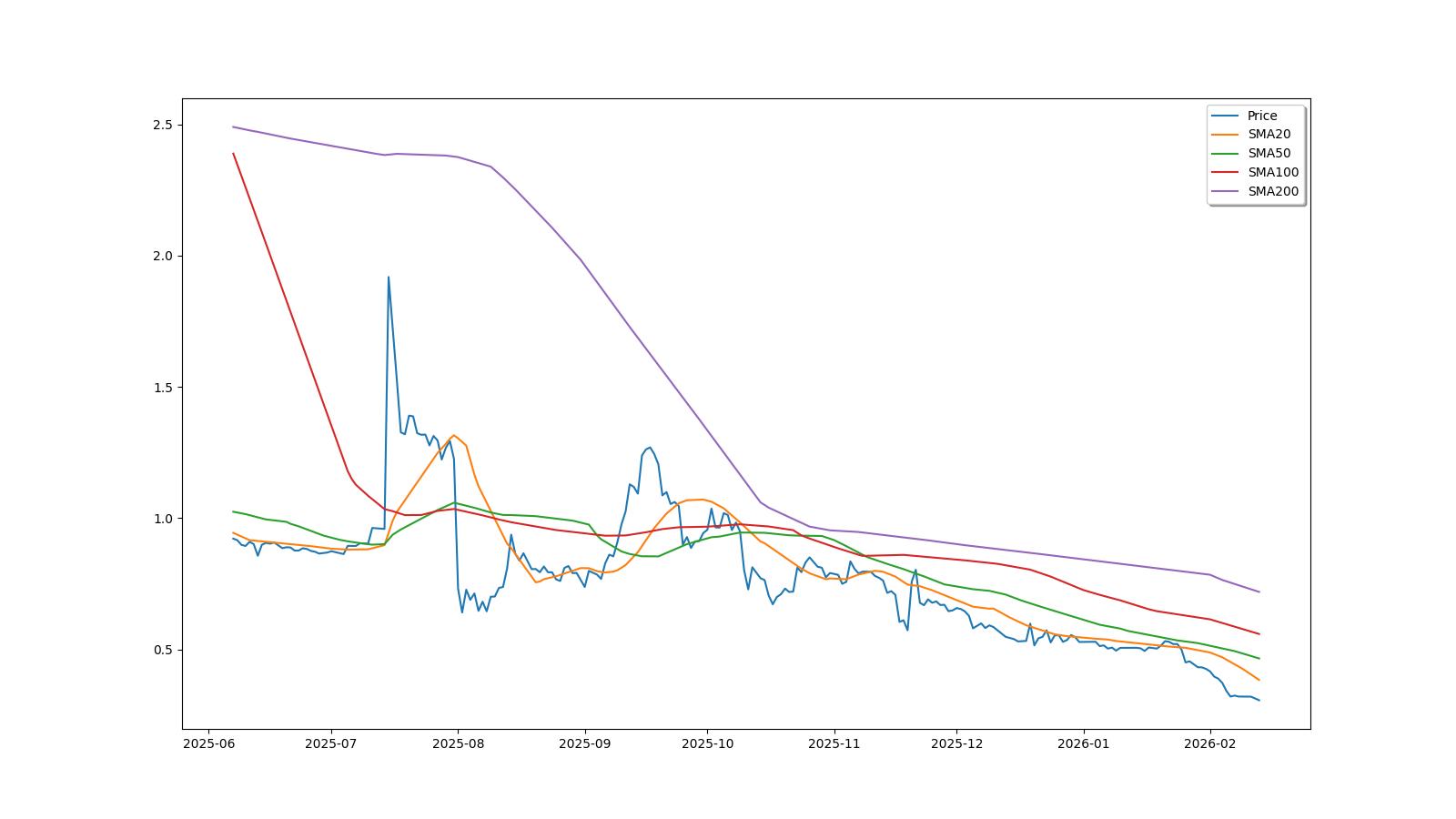 Staika Simple Moving Averages