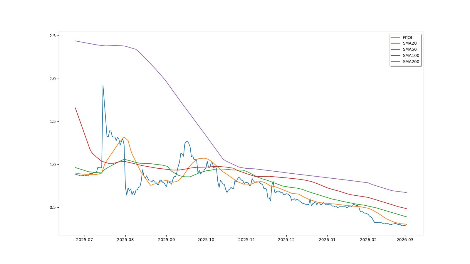 Staika Simple Moving Averages